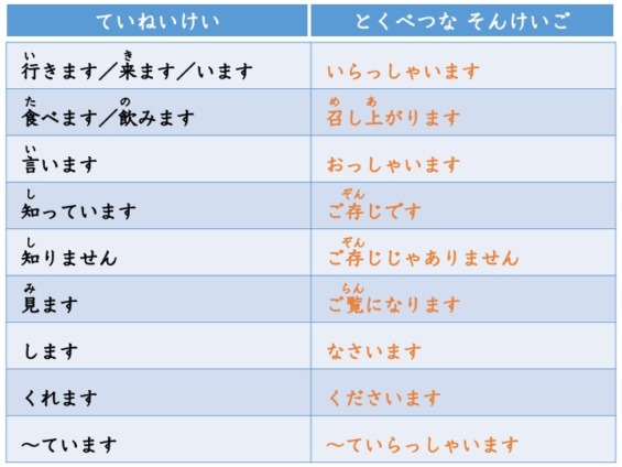 【文法2−3】みんなの日本語初級第49課 尊敬語（特別な形） | にほんご部